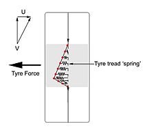 Guide - Cornering (Lateral) force explained