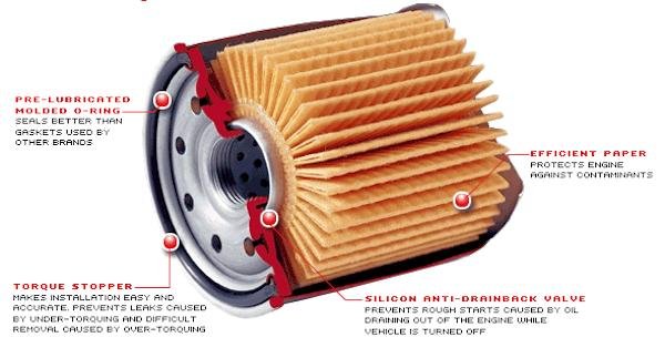 Engine components - Oil filter Types